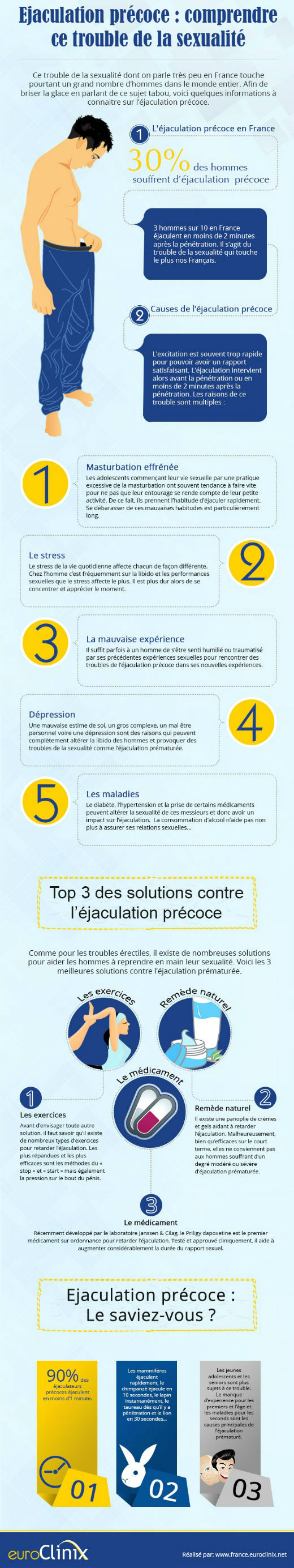 Infographie : comprendre l'éjaculation précoce - Buzz-esanté